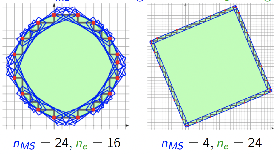 Asymptotic linear digital geometry | Jacques-Olivier Lachaud